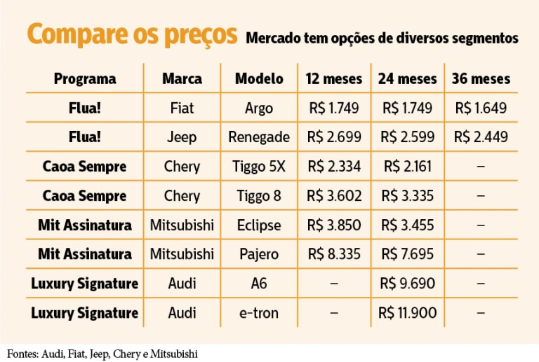 Ao menos 11 marcas já oferecem carro por assinatura pelo Brasil ...